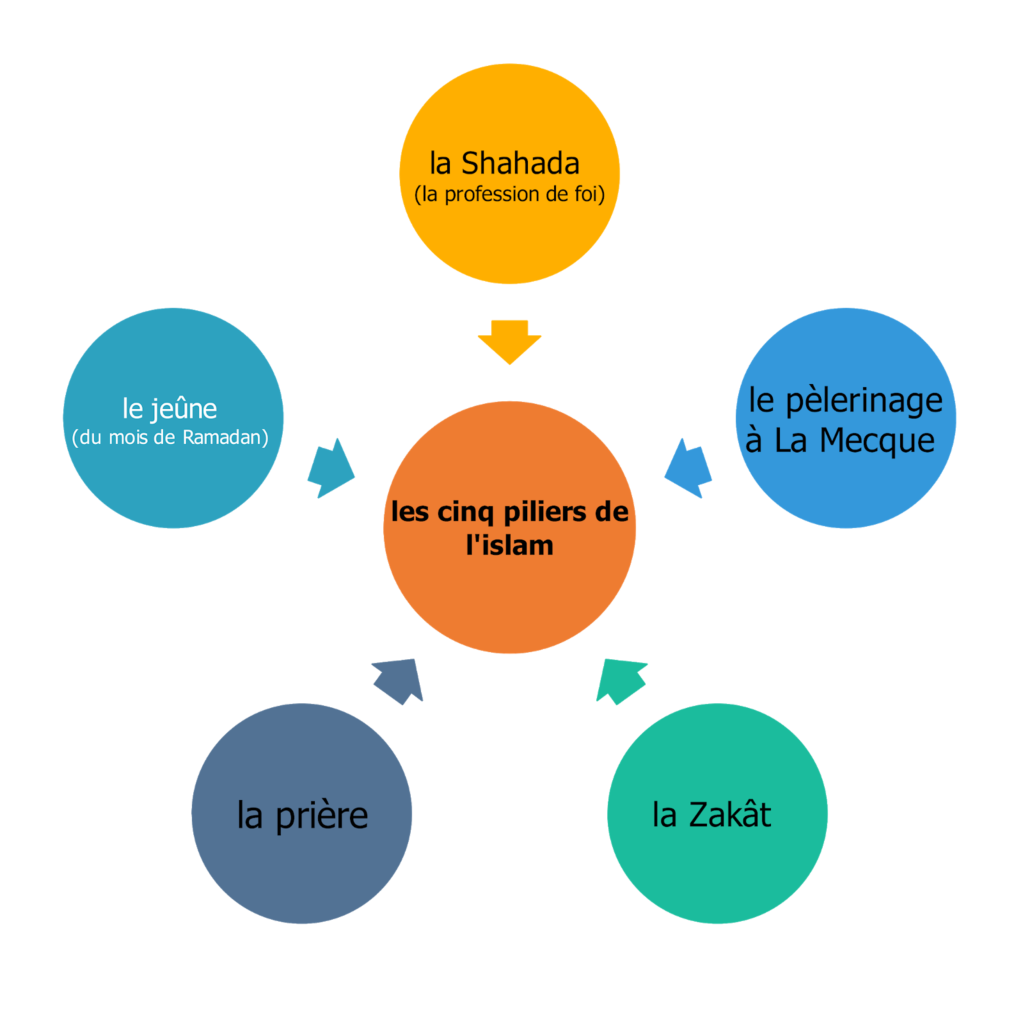 Devenir musulman - ACIR